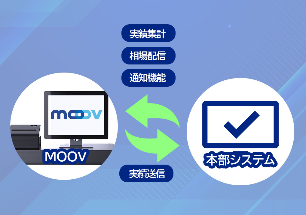 MOOV×本部システム | リユース特化型クラウドPOS【MOOV】｜トレカ・ホビー・リユースに対応